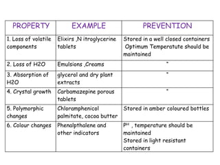 Mechanism of drug degradation and protection | PPTX