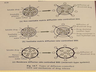 Mechanism of drug release by pd | PPTX