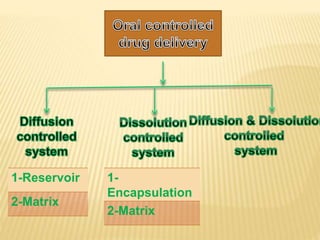 Mechanism of drug release by pd | PPTX