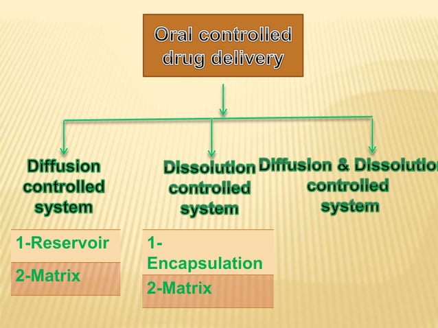 Mechanism of drug release by pd | PPTX | Chemistry | Science