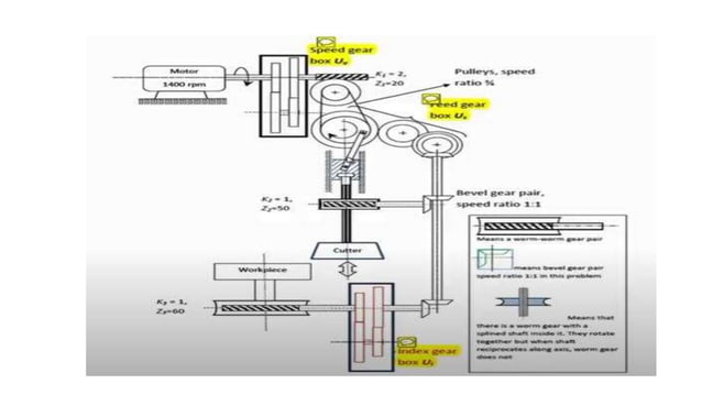 Mechanism of gear shaping | PPT