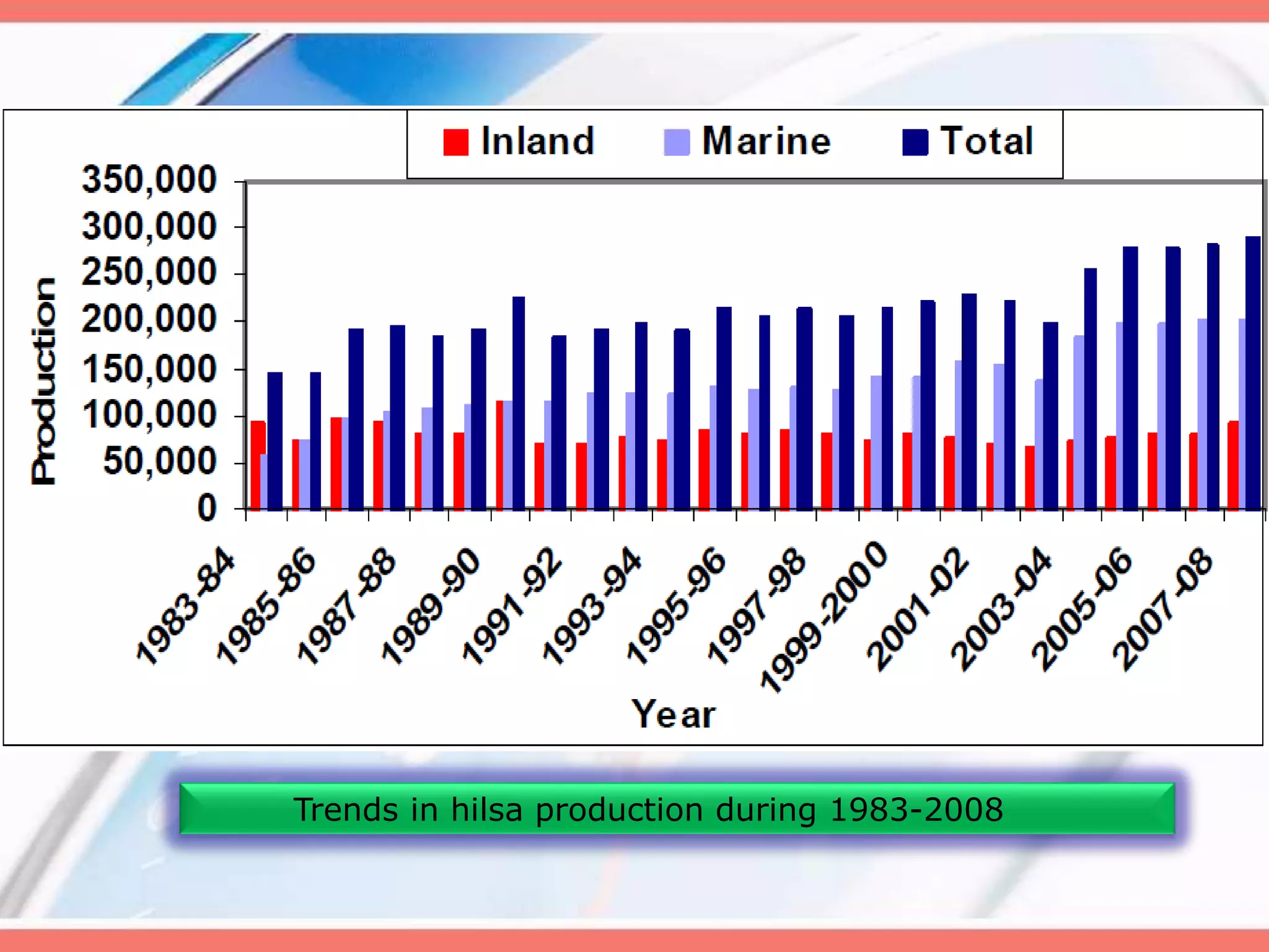 Mechanism of hilsa (tenualosa ilisha) migration and its impact to ...
