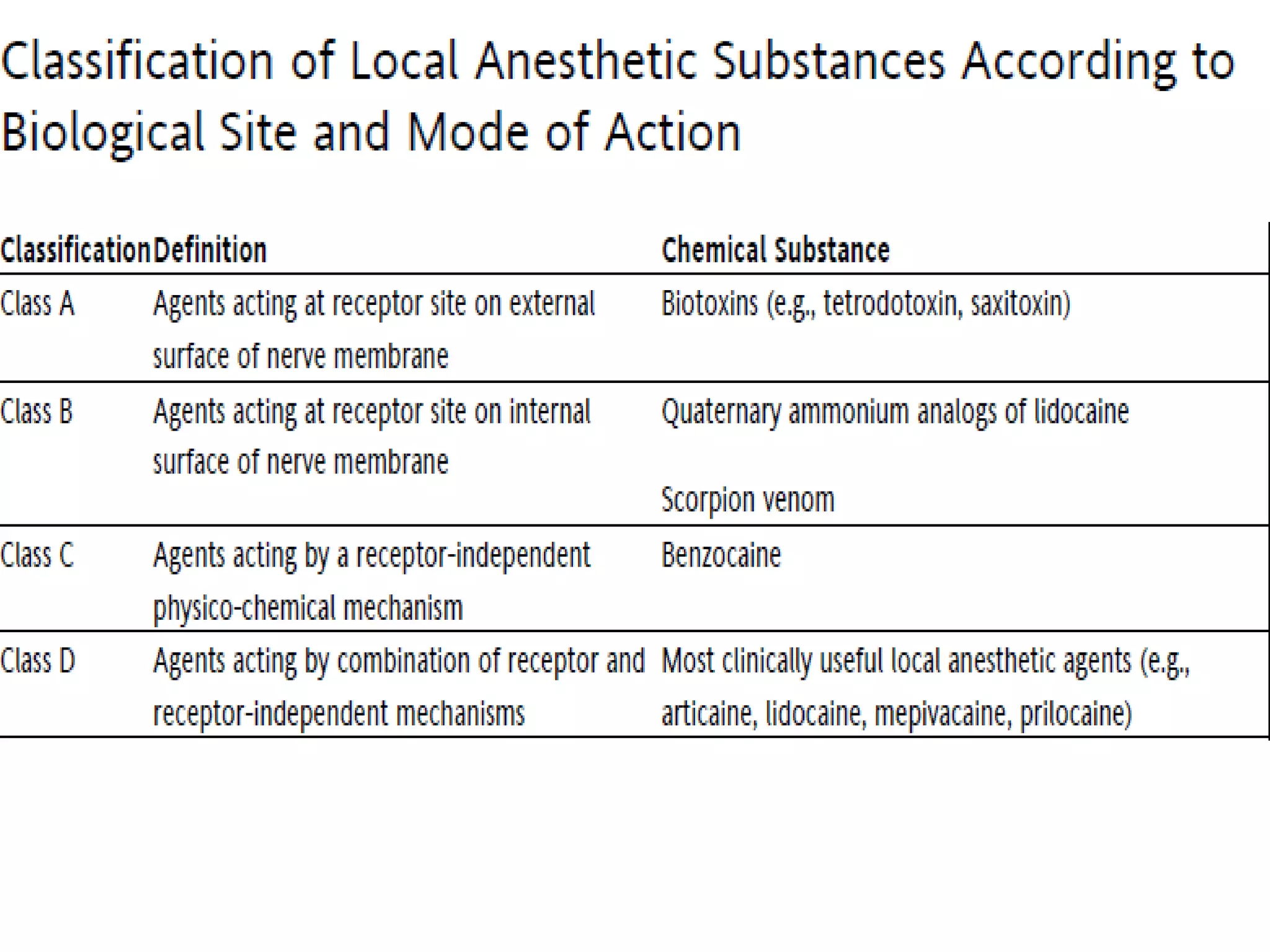 Mechanism of local anesthesia | PPTX