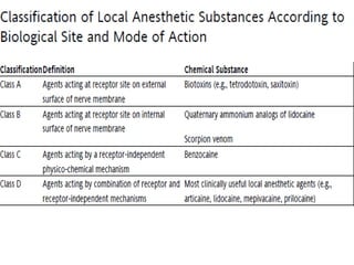 Mechanism of local anesthesia | PPTX