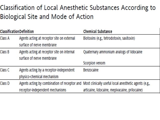 Mechanism of local anesthesia | PPTX