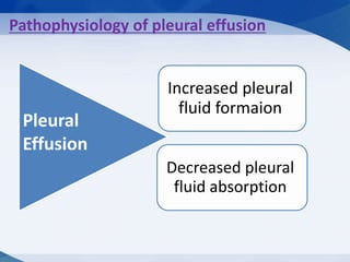Mechanism of pleural effusion | PPTX