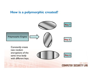 Mechanism Of Polymorphic And Metamorphic Virus | PDF