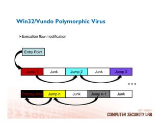 Mechanism Of Polymorphic And Metamorphic Virus | PDF