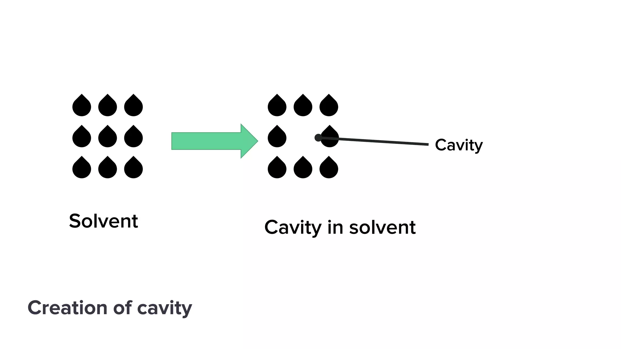 Mechanism of solute solvent interaction | PPTX