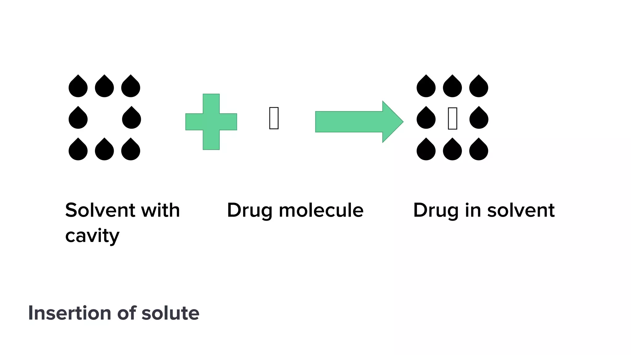 Mechanism of solute solvent interaction | PPTX