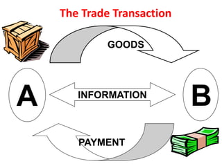 Mechanism of trading internationally | PPT