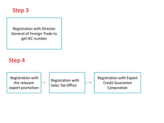 Mechanism of trading internationally | PPT