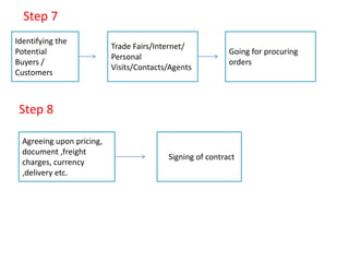 Mechanism of trading internationally | PPT