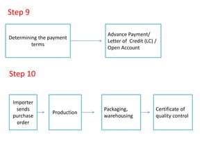 Mechanism of trading internationally | PPT