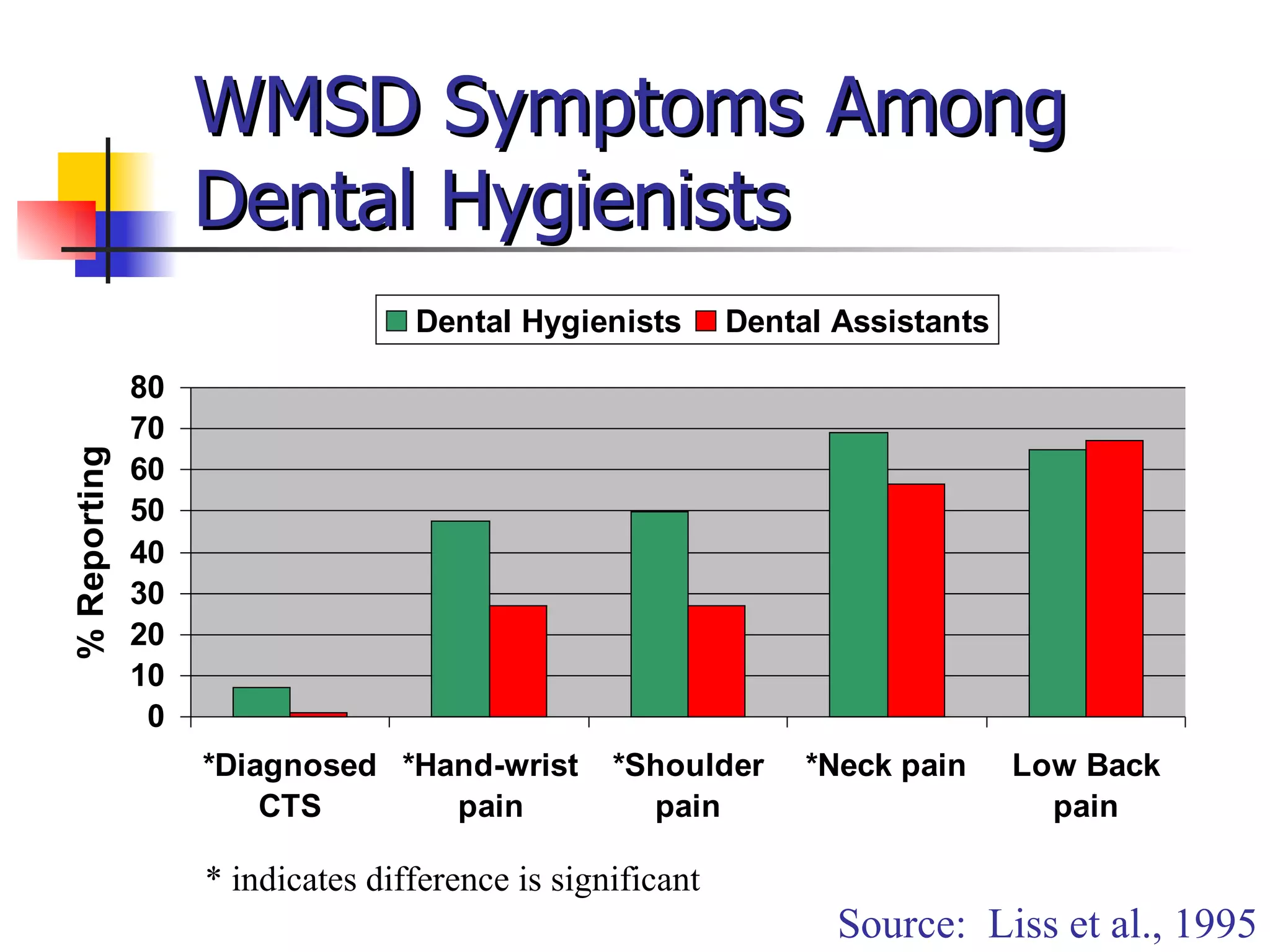 Mechanisms Leading To Musculoskeletal Disorders In Dentistry 1 | PPT
