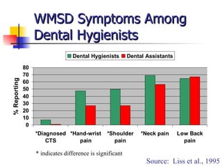 Mechanisms Leading To Musculoskeletal Disorders In Dentistry 1 | PPT
