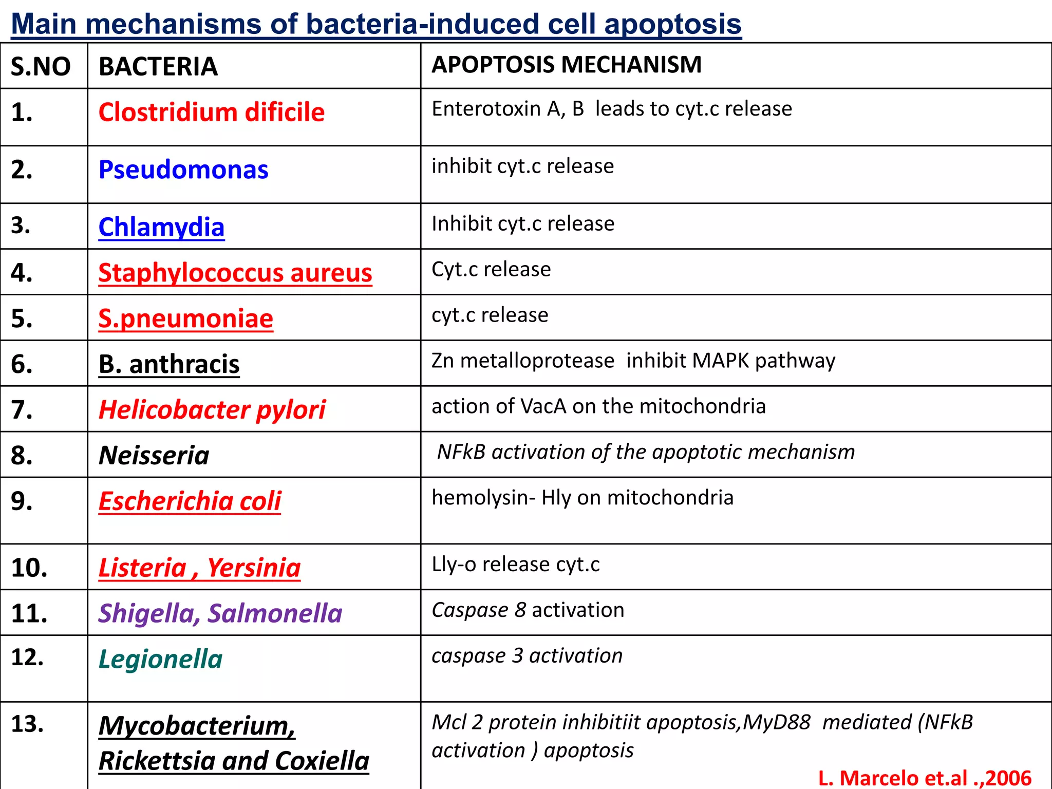 Mechanisms of cell death | PPT