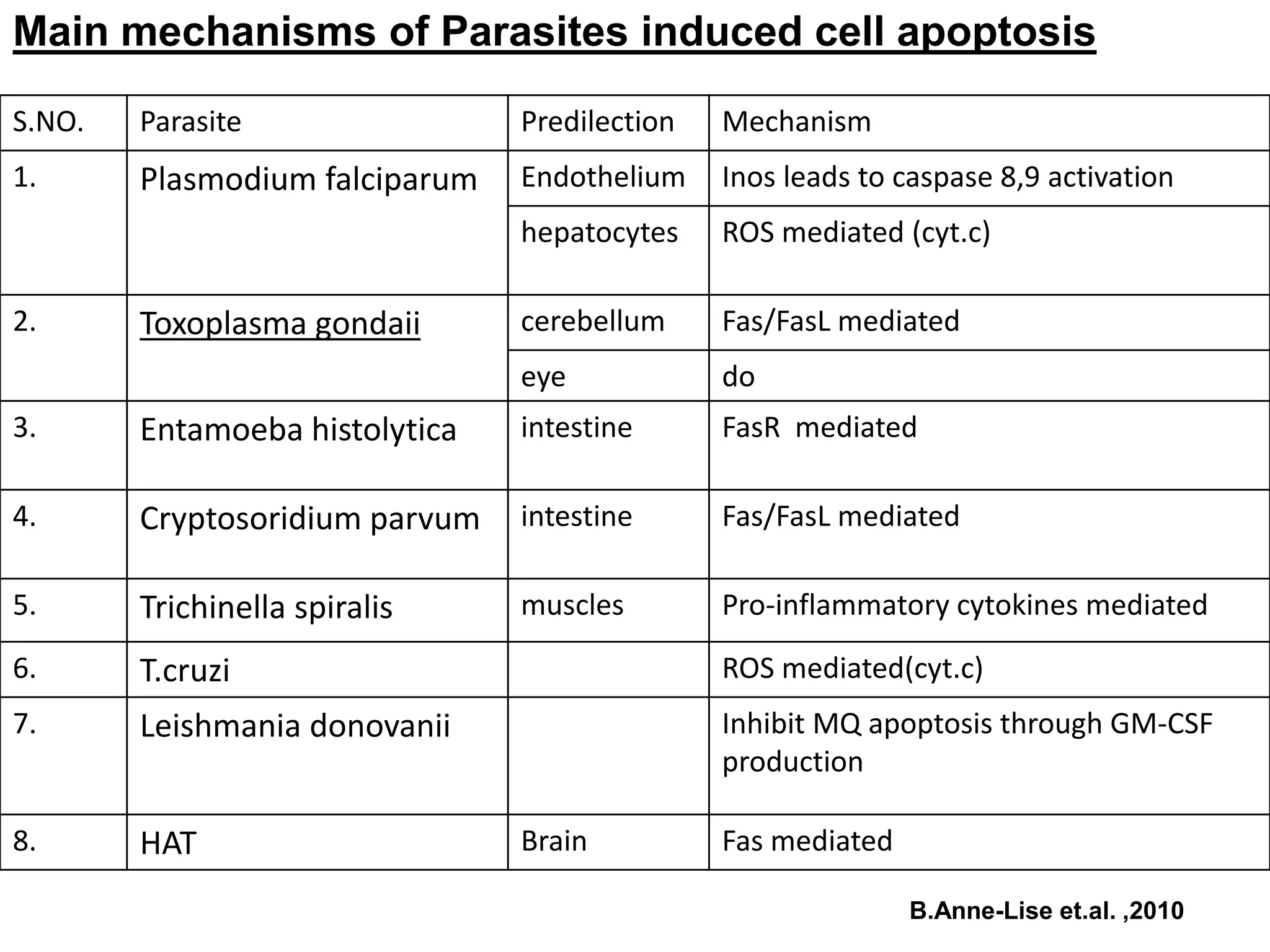 Mechanisms of cell death | PPT