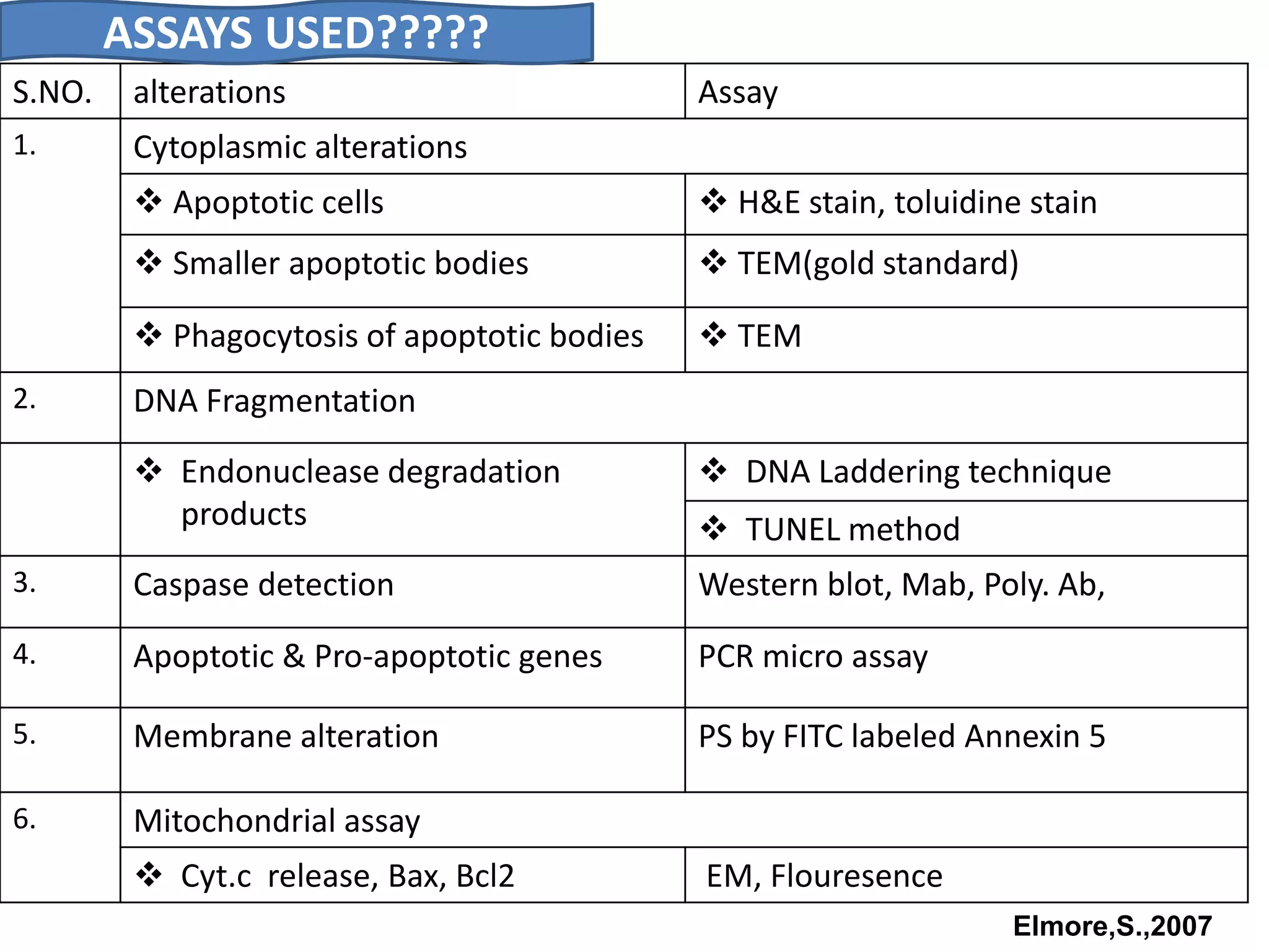Mechanisms of cell death | PPT