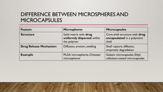 Mechanisms of drug release from microspheres and microcapsules.pptx