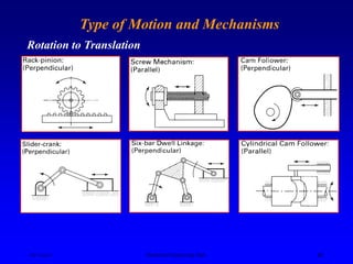 Basic Mechanical Mechanisms
