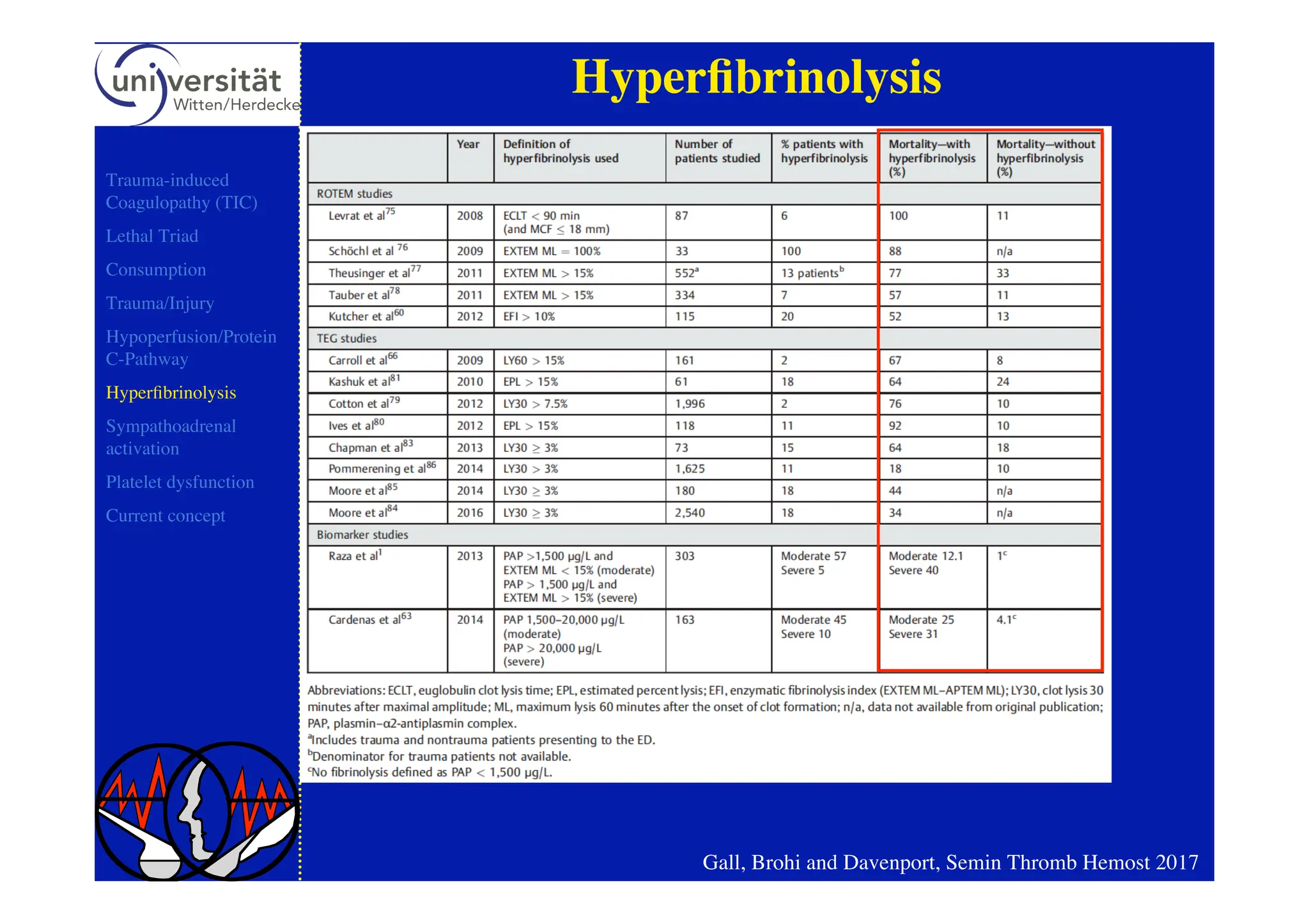Mechanisms of trauma-induced coagulopathy specific acidosis and all.pdf