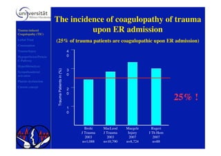 Mechanisms of trauma-induced coagulopathy specific acidosis and all.pdf