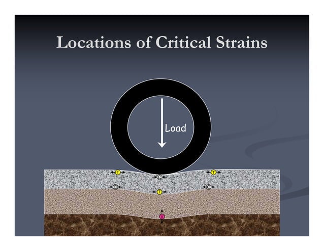 Mechanistic Empirical Pavement Design | PDF