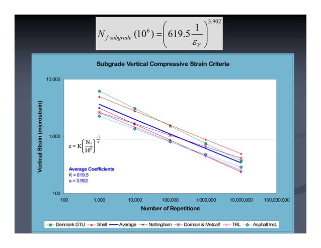 Mechanistic Empirical Pavement Design | PDF