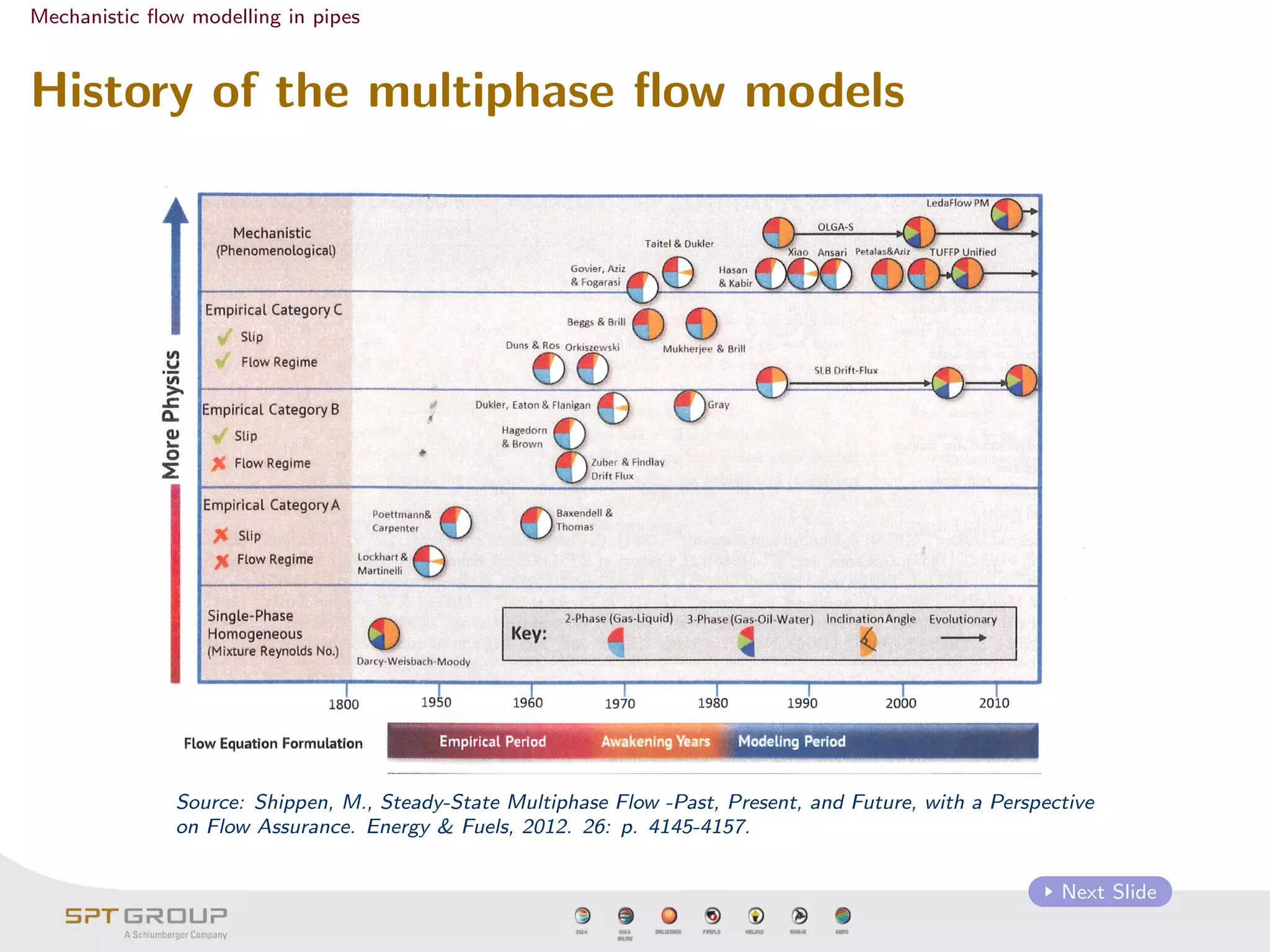Mechanistic flow modelling in pipes | PDF