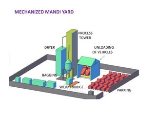 Mechanized Mandi model.pptx