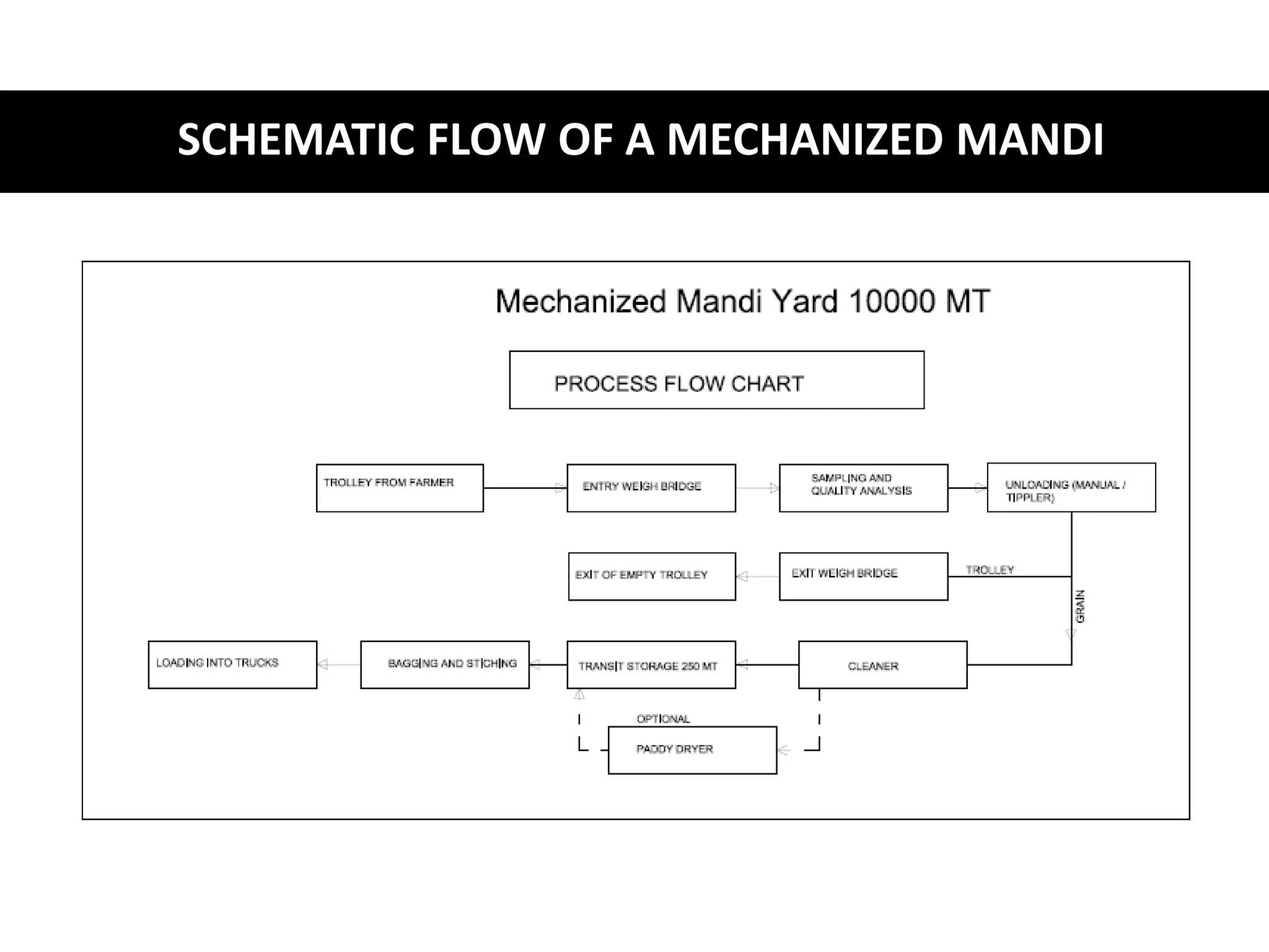 Mechanized Mandi model.pptx