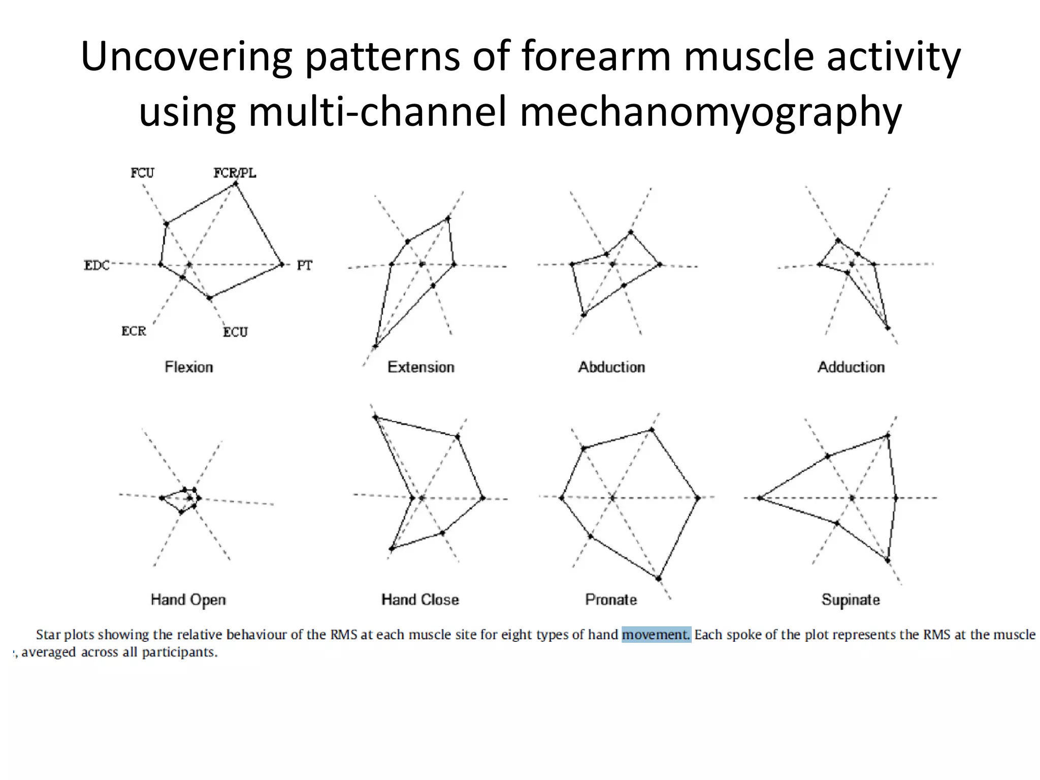 Mechanomyogram chandra sen vikram | PDF