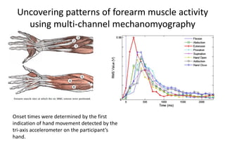Mechanomyogram chandra sen vikram | PDF