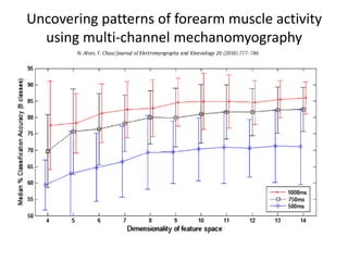 Mechanomyogram chandra sen vikram | PDF