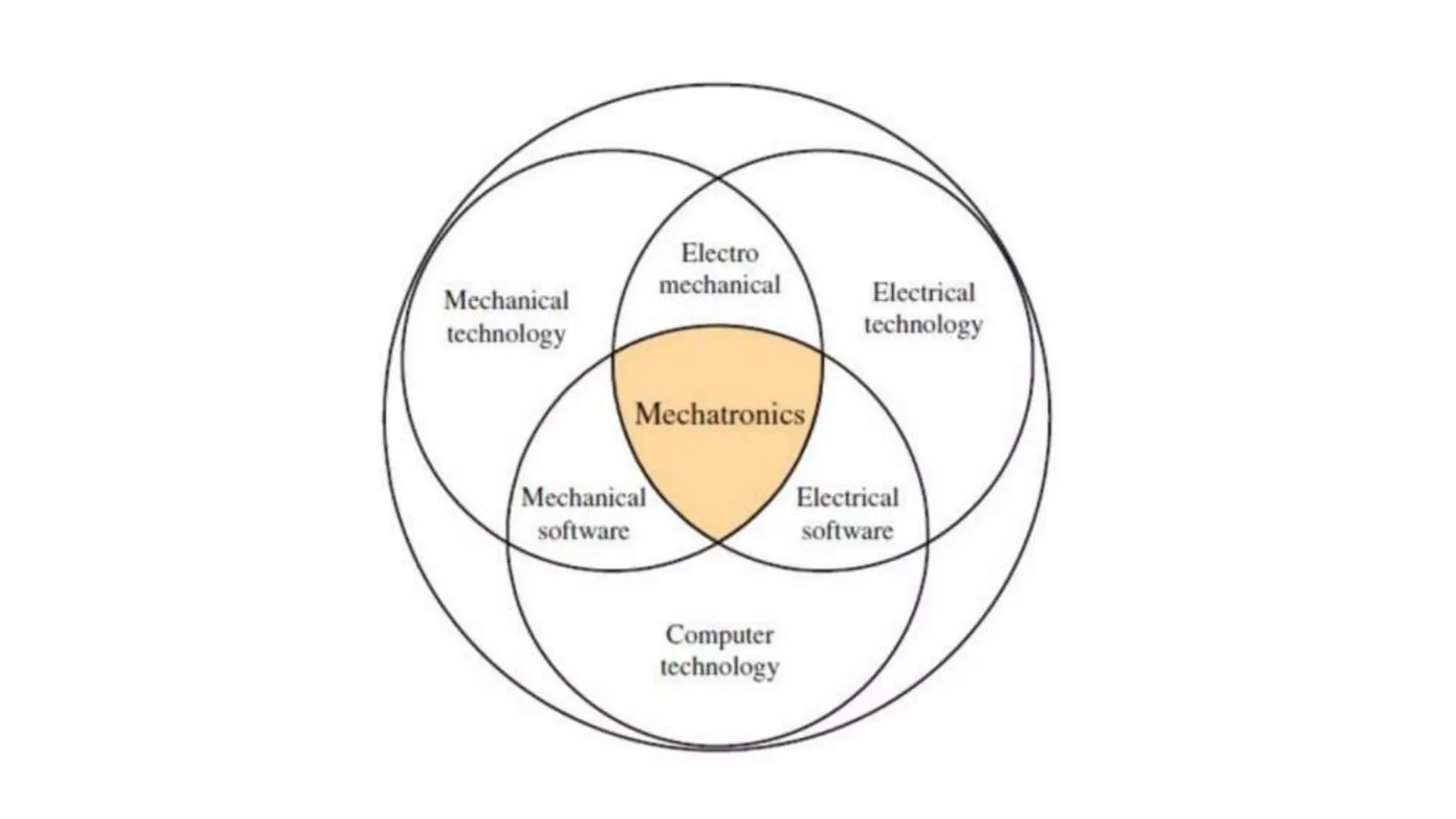 Introduction to Mechatronics Systems- An Overview | PPTX