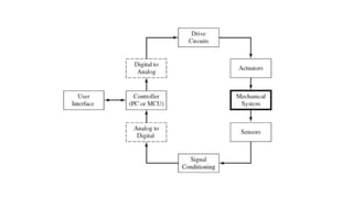 Introduction to Mechatronics Systems- An Overview | PPTX