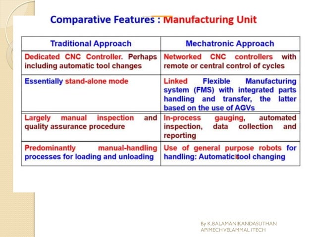 ME8791-Mechatronics introduction,systems and emerging areas | PDF ...