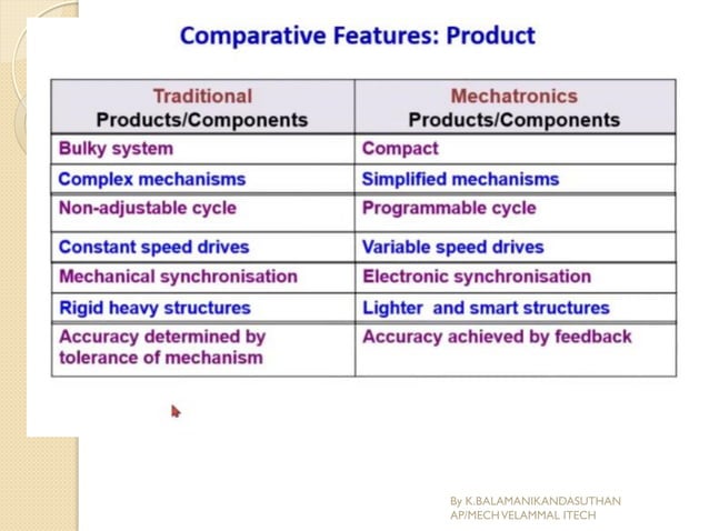 ME8791-Mechatronics introduction,systems and emerging areas | PDF ...