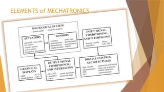 Mechatronics Lect 1- Basic definition.pptx