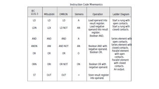 Mechatronics Programmable Logic Controllers | PDF