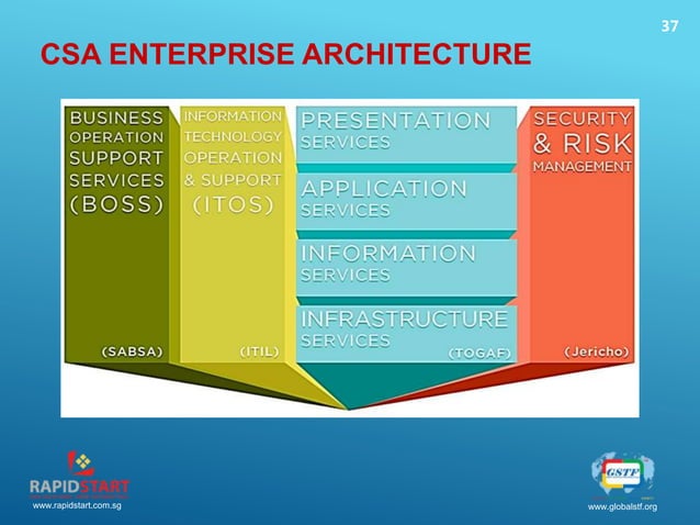 Dawn of the Intelligence Age by Dr. Anton Ravindran | PPT