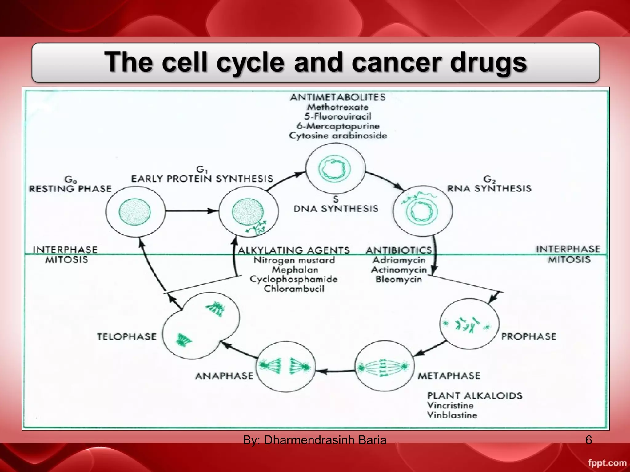 Medicinal chemistry-Anticancer agents | PPT