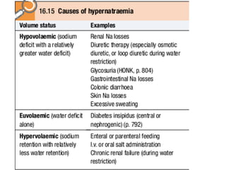 Med 3rd hypernatraemia. | PPT