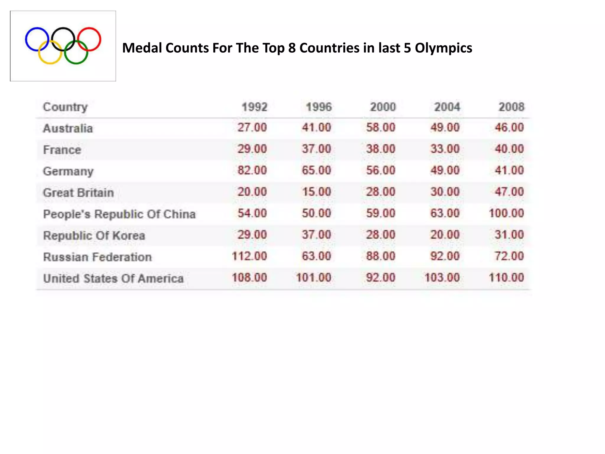 Medals winning trend in olympics | PPTX