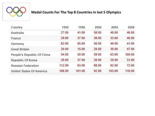 Medals winning trend in olympics | PPTX