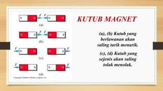 MEDAN MAGNET (Kawat Melingkar) kelas 12 SMA | PDF