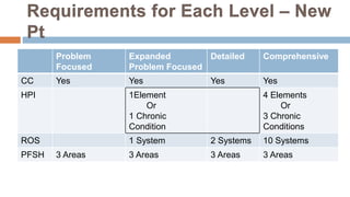 Medical Documentation for E&M Coding | PPTX