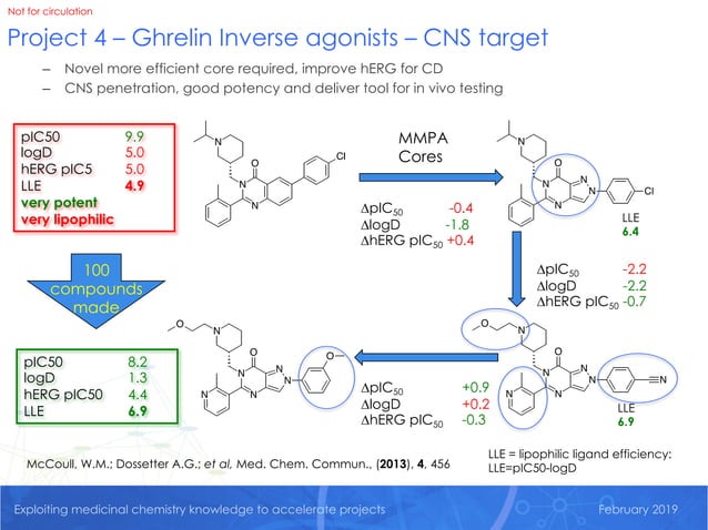 Accelerating multiple medicinal chemistry projects using Artificial ...