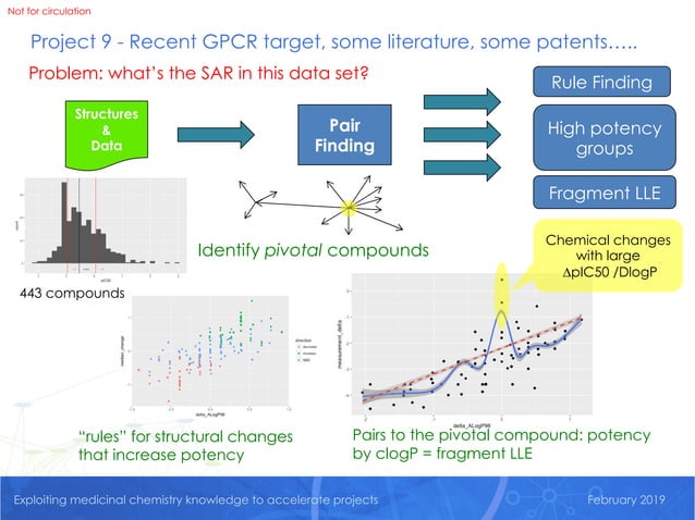 Accelerating multiple medicinal chemistry projects using Artificial ...